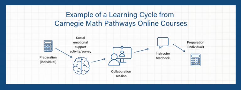 Online But Not Alone: Tips for Fostering Inclusion and Belonging in Online Math Courses ...